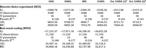 Discrete Choice Experiment And Profile Case Best Worst Scaling Model Download Table
