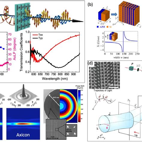 Pdf Recent Advances On Optical Metasurfaces