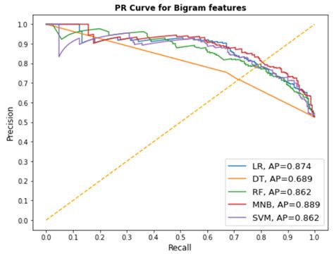 pr curve for bigram features download scientific diagram