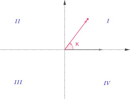 Determining The Location Of A Terminal Point Given The Signs Of Trigonometric Values Practice