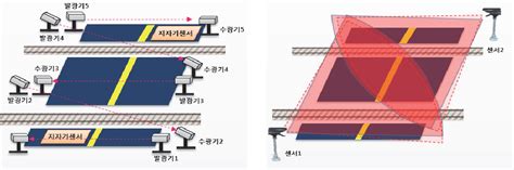 Figure 1 From Study On Field Applicability Of Obstacle Detection System For Railroad Level