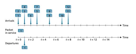 solved assuming fifo service indicate the time at which