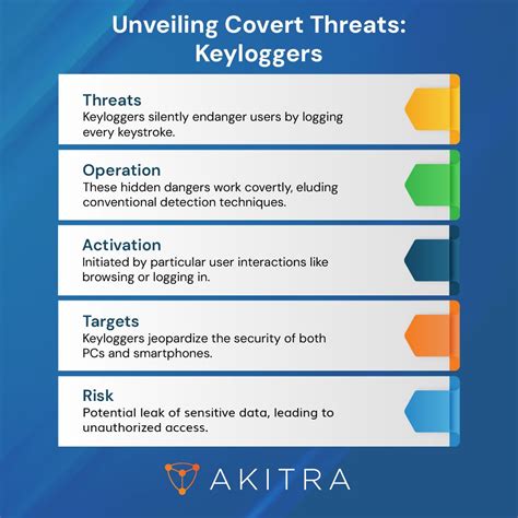 Akitra On Linkedin Keyloggers Security Passwords Confidential Compliance Akitra…