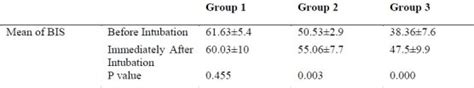 The Mean Bispectral Index Bis Before And Immediately After Intubation Download Scientific