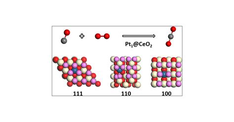 Theoretical Investigations Of Pt1 Ceo2 Single Atom Catalyst For Co Oxidation The Journal Of