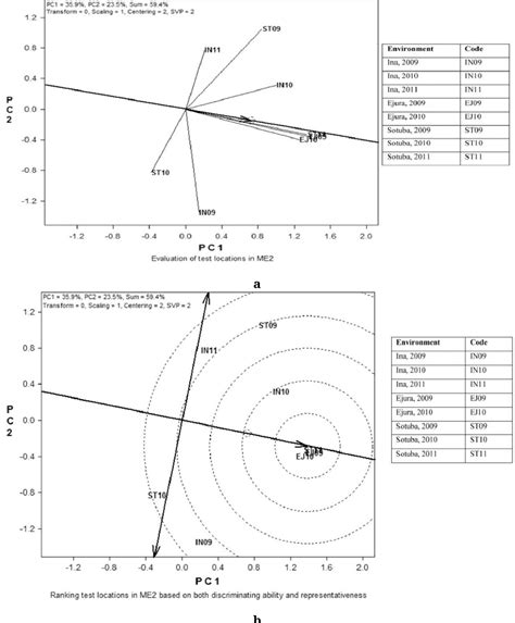 Figure 2 From Application Of The Gge Biplot As A Statistical Tool In The Breeding And Testing Of