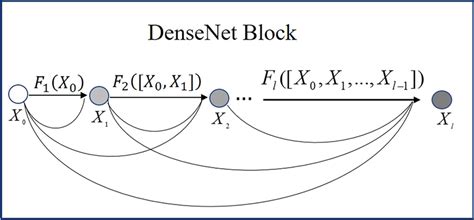 The Connection Pattern Of Layers And The Information Flow Of Densenet Download Scientific