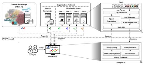 Vlograph A Virtual Knowledge Graph Framework For Distributed Security
