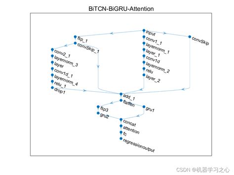c刊级 matlab实现gwo bitcn bigru attention灰狼算法优化双向时间卷积双向门控循环单元融合注意力机制多变量回归