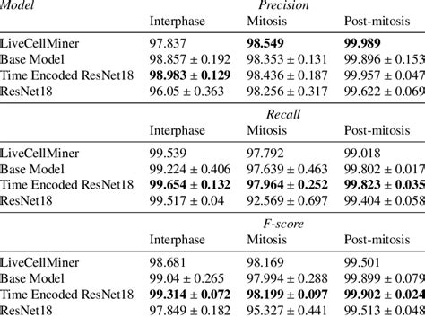Average Precision Recall And F Score For Each Stage Of Mitosis For Download Scientific