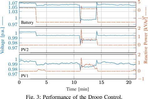 figure 3 from experimental validation of feedback optimization in power