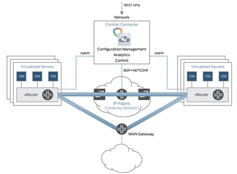 Integrating Contrail Sdn Controller To Manage Overlay Networks In An