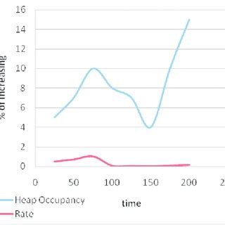 Example Of Heap Allocation Graph Running As Per SPECjbb Download Scientific Diagram
