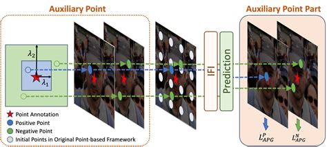 apgcc improving point based crowd counting and localization based on