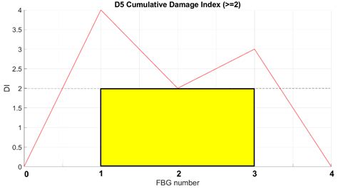 Sensors Free Full Text Preliminary Results Of A Structural Health