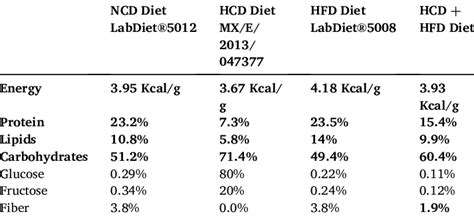Estimated Nutritional Composition Of Diets Download Scientific Diagram
