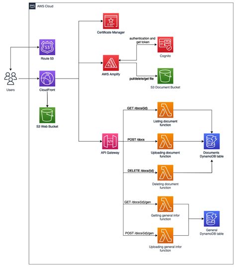 Serverless Set Up An S3 Static Ssl Website Serverless Setting Up