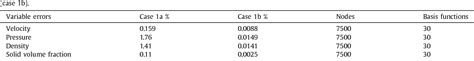 Table 1 From A Non Intrusive Reduced Order Model For Compressible Fluid And Fractured Solid
