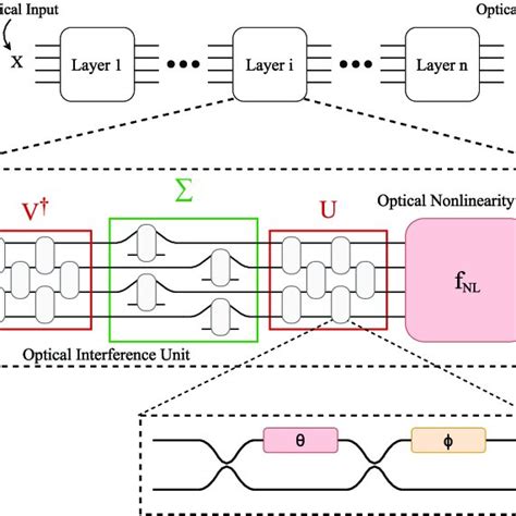 schematic of the pnn proposed in [37] a layer in this architecture is