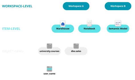 Implement Row Level Access Control For Warehouses In Microsoft Fabric Dp 600
