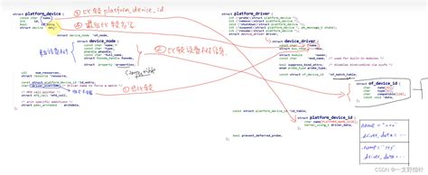 linux驱动 驱动设计的思想（面向对象、设备树 linux驱动项目设计说明 csdn博客