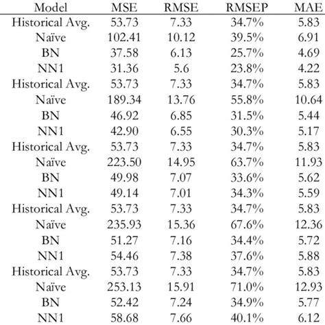 measures of errors for different neural network models on the complete