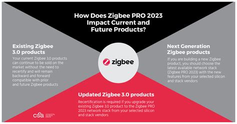 How Does Zigbee Pro 2023 Impact Current And Future Products Csa Iot