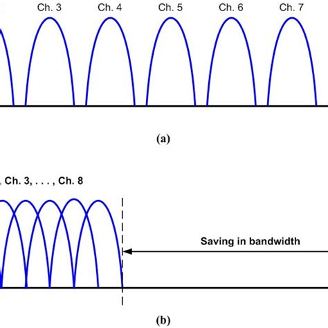 Spectral Efficiency Of Ofdm Compared To Conventional Fdm 2