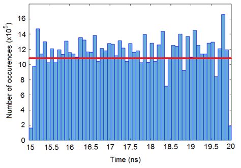 Fpn Corresponding To The Fine Tdc Counter Periodically Repeated Every