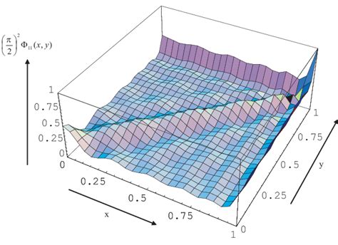 3d Plot Of The Proposed Normalized Symetric Two Dimensinal Continuous