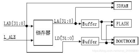 localbus总线 csdn博客