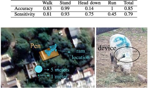 Figure 1 From Wearable Device To Monitor Sheep Behavior Semantic Scholar