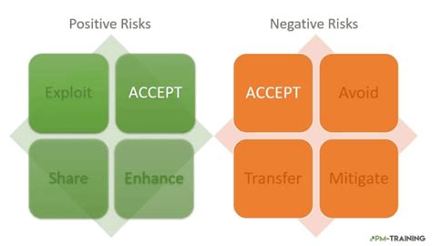 Risk Acceptance In Project Management