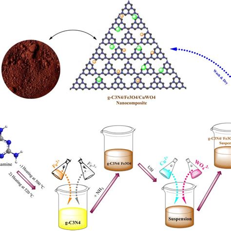 Graphical Presentation For The Synthesis Of The G C3n4 Fe3o4 Cuwo4