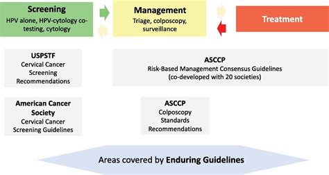 Asccp On Linkedin Enduring Consensus Guidelines For Cervical Cancer Screening Journal