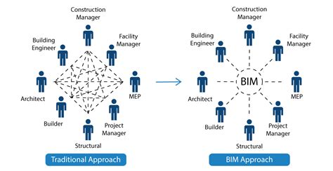 The True Potential Of Bim For The Construction Industry