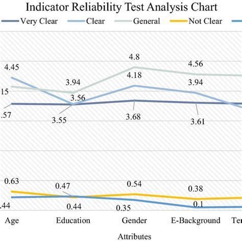 Indicator Reliability Test Analysis Chart Download Scientific Diagram