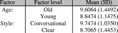 Table Of Centroid Means For Age And Style Download Table