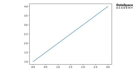 matplotlib guide for beginners dataspace academy
