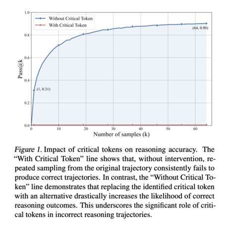 How Single Tokens Can Make Or Break Ai Reasoning Uniteai