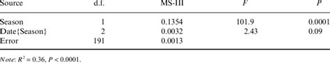 nested anova for variation in shell aspect ratio between seasons that