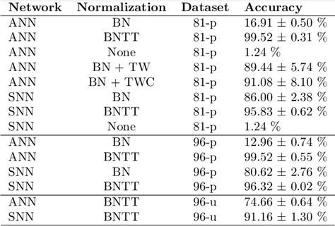 table 3 from spiking neural networks for event based action recognition