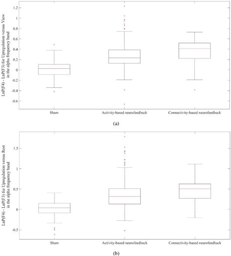 Figure 3 From Neural Modulation Enhancement Using Connectivity Based Eeg Neurofeedback With