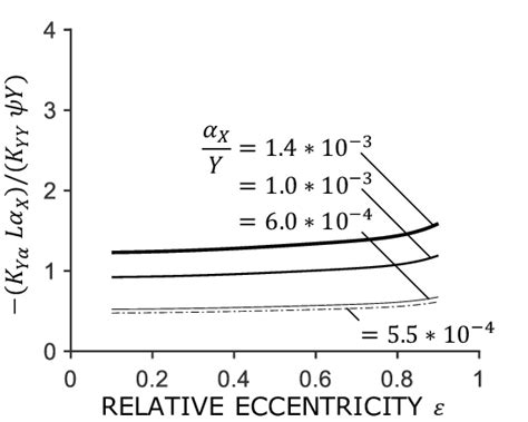 Influence Of The Eccentricity And The Ratio Of Angular To Translational
