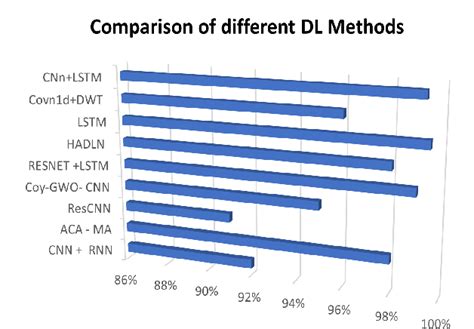 Figure From Arrhythmia Disease Classification Using Deep Learning Techniques A Review