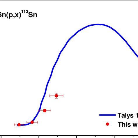 Excitation Function Of The 114 Snp2n 113 Sb Reaction Download Scientific Diagram
