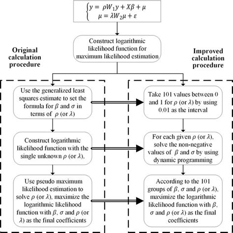 Original And Improved Calculation Procedure Of Spatial Autoregressive