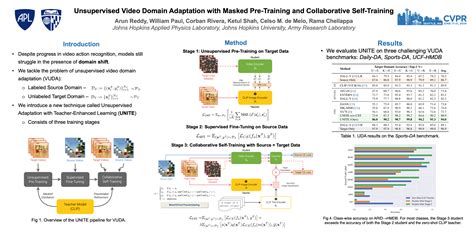 Cvpr Poster Unsupervised Video Domain Adaptation With Masked Pre Training And Collaborative Self