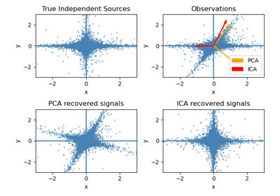Blind Source Separation Using Fastica Scikit Learn Dev Documentation