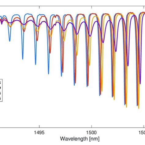Part Of The Spectrum Is Used To Calculate The Contour Length For